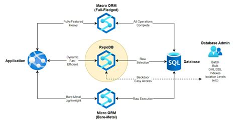 tìm hiểu về repodb và sử dụng trong asp core web api trang
