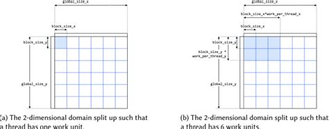 Optimization Techniques For Gpu Programming Acm Computing Surveys