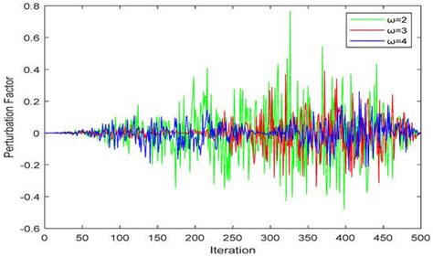 Hybrid Manta Ray Foraging Algorithm By Meiyan Wang Biomimetics Mdpi Posted On The Topic Linkedin