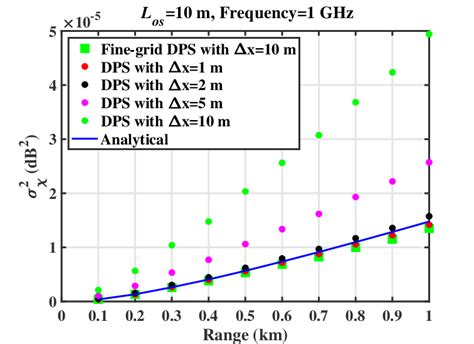 Signal Log Amplitude Variance With Range Obtained From The Dps Method Download Scientific