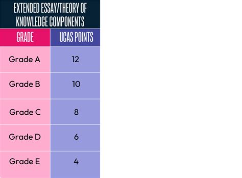 What Are Ucas Points