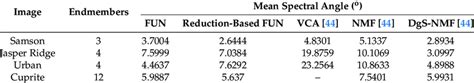 Endmember Extraction Accuracy Real Hyperspectral Images With Known Download Table