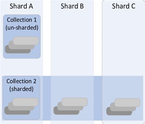 Example Of Sharding A Collection Across Multiple Shards Download