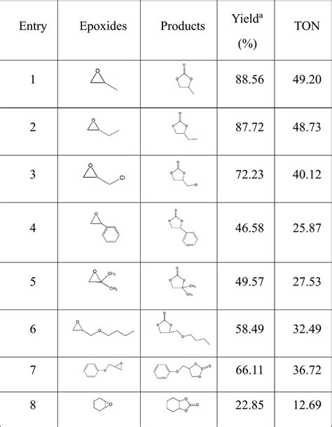 Cycloaddition Of Co2 And Various Epoxide Using Catalysts Cu Tabc