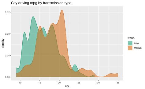 Plot Two Density Plots Conditioned On An Outcome Variable — Doubledensityplot • Wvplots