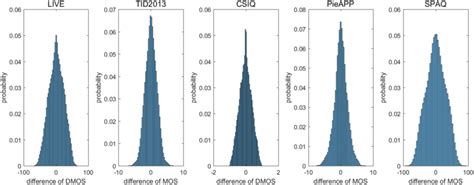Distributions Of Difference Of Subjective Scores In The Five Image Download Scientific Diagram