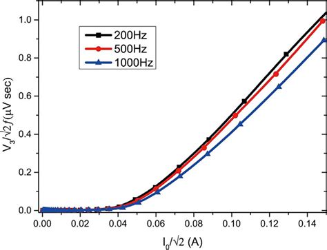 Third Harmonic Diagram 11 Download Scientific Diagram