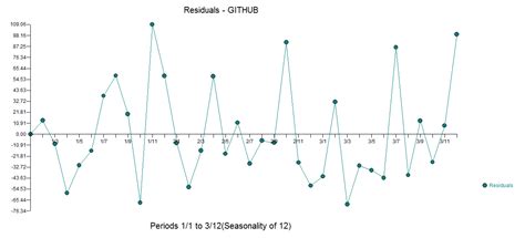 Time Series Unusual Few Large Spikes At Pacf Of Arima Residual Model