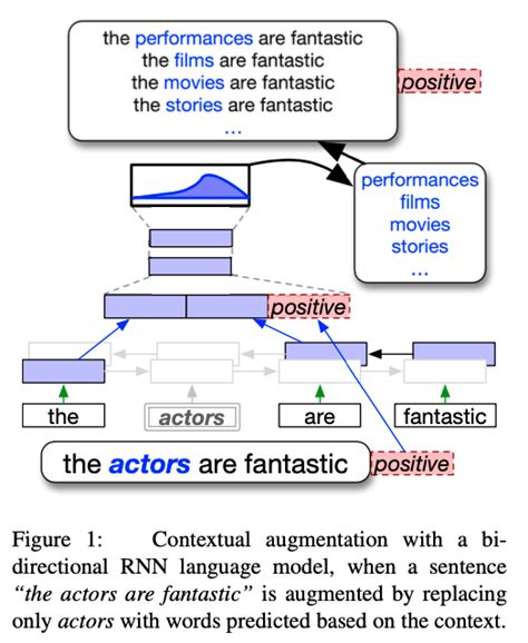 Contextual Data Augmentation