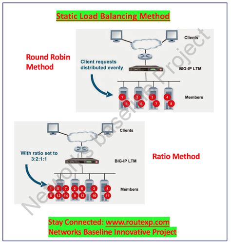 basics about static and dynamic load balancing methods route xp