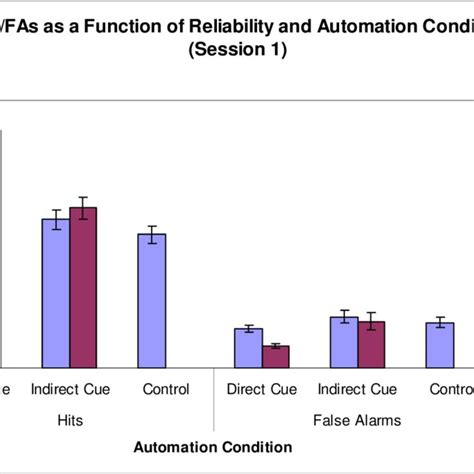 Hit And False Alarm Rates As A Function Of Reliability And Automation Download Scientific