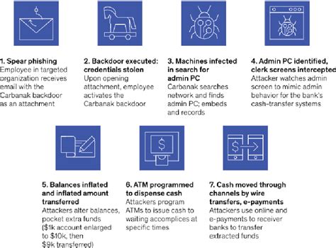 Figure 1 From The Effectiveness Of Blockchain Technology In Preventing Financial Cybercrime