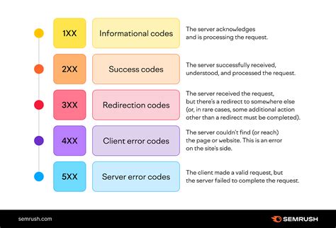 what is status codes and its types pentra