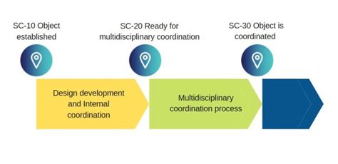 How Status Codes Help In Bim Coordination Bim Corner
