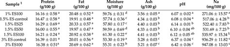 Physicochemical Composition Of Processed Cheeses With Different Degrees