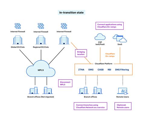 MPLS To Zero Trust In Days