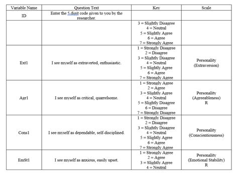 deeply trivial statistical sins not creating a codebook