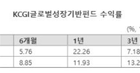 Kcgi글로벌성장기반펀드 이런 펀드 어때요