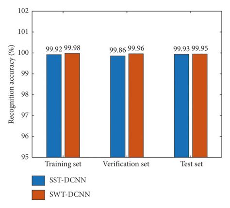 Loss Function And Recognition Accuracy A Value Of The Loss Function Download Scientific