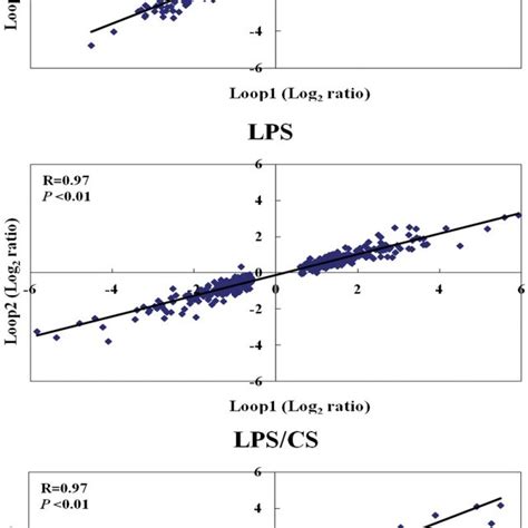 The Numbers Of Common Genes Found In Both Loop Microarray Experiments