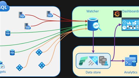 azure managed grafana with database watcher statistics stored in azure