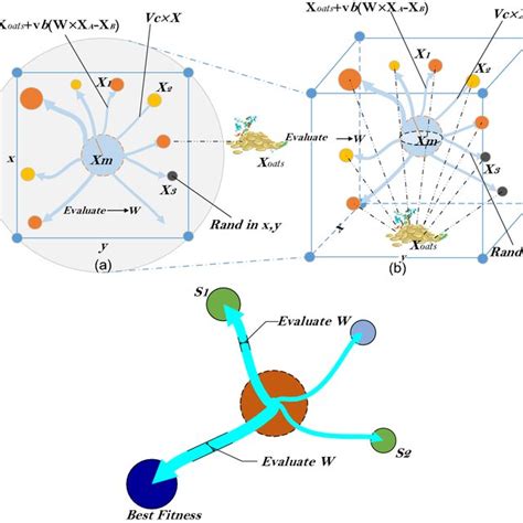 the schematic view of the oa algorithm download scientific diagram