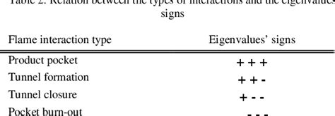 Pdf Flame Interaction Identification In Turbulent Premixed Flames Semantic Scholar