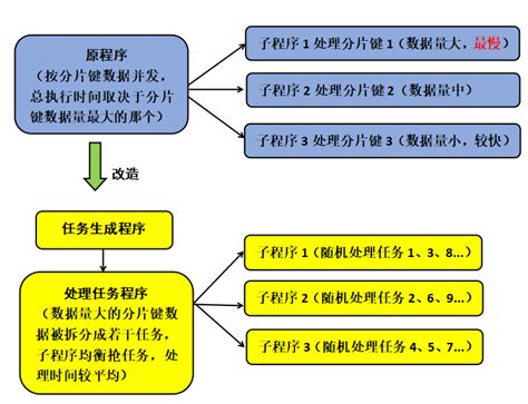 干货丨分布式系统批量程序性能优化的方法 知乎