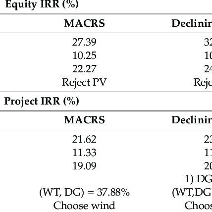 Equity IRR And Project IRR Values Of 1 MW Projects Download Scientific Diagram