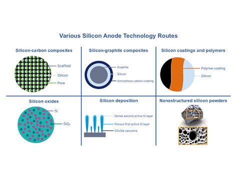 Exploring Silicon Anode Battery Material Technologies Idtechex