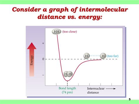 Ppt Understanding Valence Bond Theory For Chemical Bond Formation