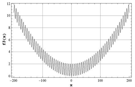 1 Rastrigin Function For One Dimension N 1 Download Scientific