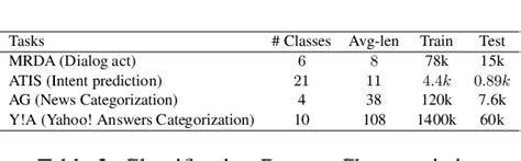 Proformer Towards On Device Lsh Projection Based Transformers