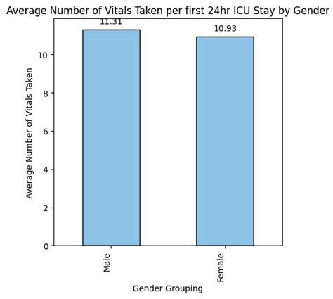 [2401 00902] Evaluating The Fairness Of The Mimic Iv Dataset And A Baseline Algorithm