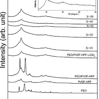 Xrd Patterns For Peo Pvdf Hfp Peopvdf Hfp Peo Pvdf Hfp−liclo 4 −x