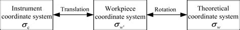Transformation Of Coordinate System Download Scientific Diagram
