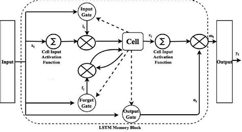 Figure 1 From Anomaly Detection In Ecg Time Signals Via Deep Long Short