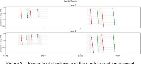 figure 8 from continuous monitoring of a signalized intersection using