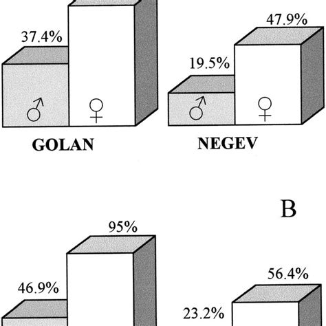 The Effect Of Sex And Flies Geographical Origin On Emigration A