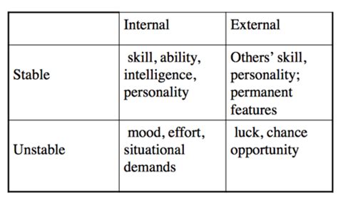 Attribution Theory Heuristics And Errors Flashcards Quizlet