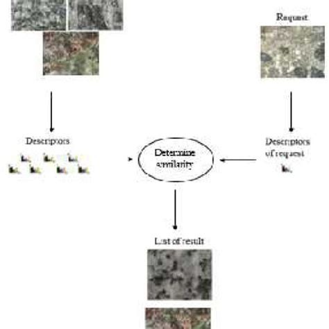 Summary Of Texture Descriptors Download Table