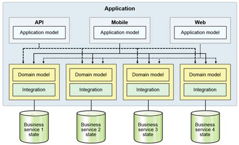 Implementing Domain Driven Design For Microservice Architecture Evil
