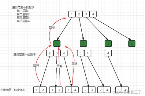 代码随想录算法训练营第二十四天｜回溯算法理论 77组合 Csdn博客