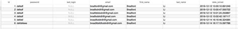 Python Passwords Are Not Hashed With Django As Well As Some Missing