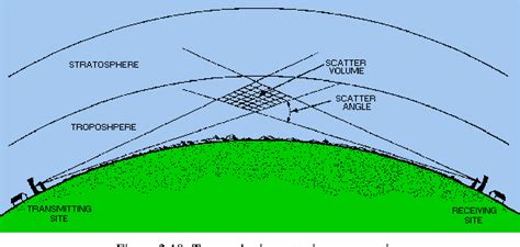Figure 5 60 From The Propagation Of Vhf And Uhf Radio Waves Over Sea Paths Semantic Scholar