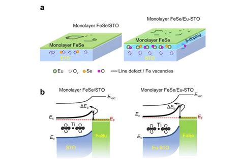 Enhanced Superconductivity In Monolayer Fese Films On Srtio₃001 Via