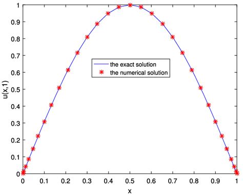 Comparison Between The Numerical Solution And The Exact Solution At T