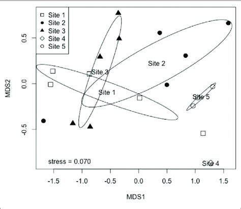An NMDS Plot Created Using Data Collected Regarding All Debris Items Download Scientific