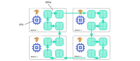 tensorflow 2 4正式支援多工作節點多gpu分散訓練機器學習模型 ithome