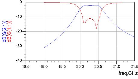 Simulation Results Of The Filter Download Scientific Diagram
